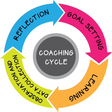 3 “Super Factors” of Effective Instructional Coaching – Education Rickshaw