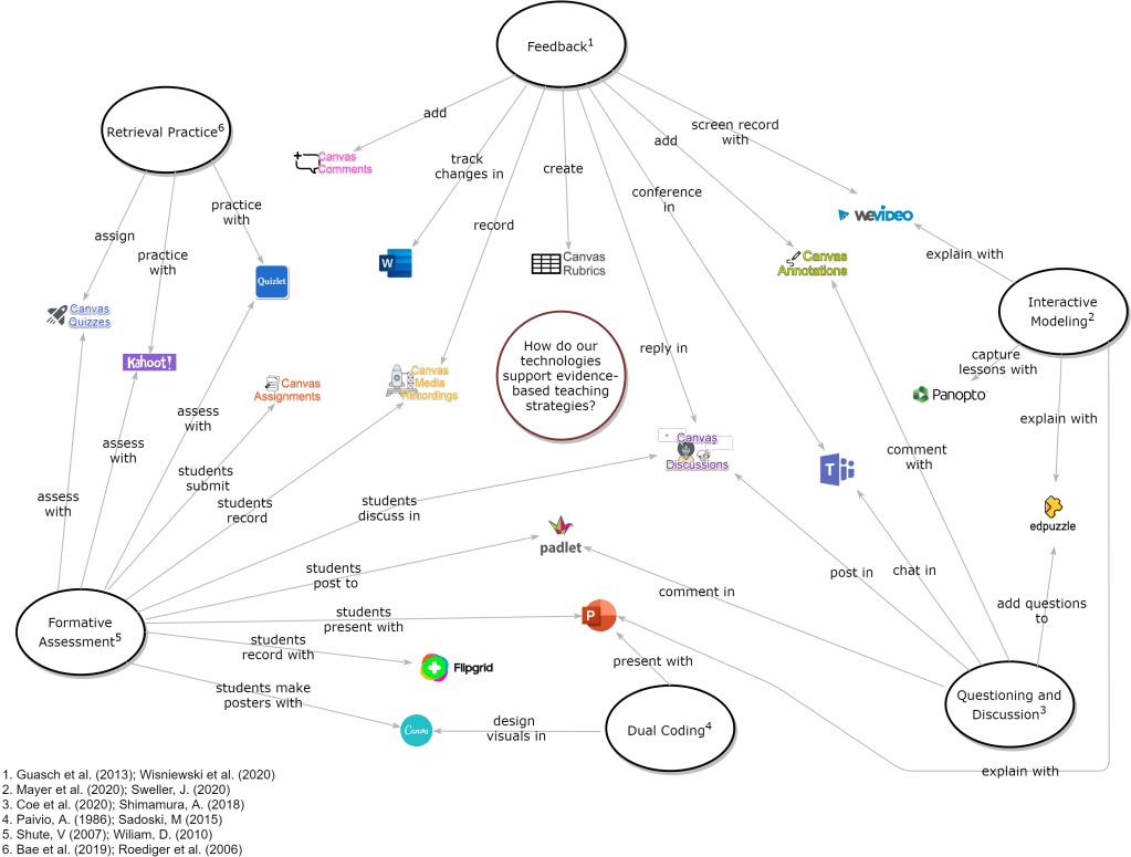 Linking Technologies to Effective Teaching Strategies – Education Rickshaw